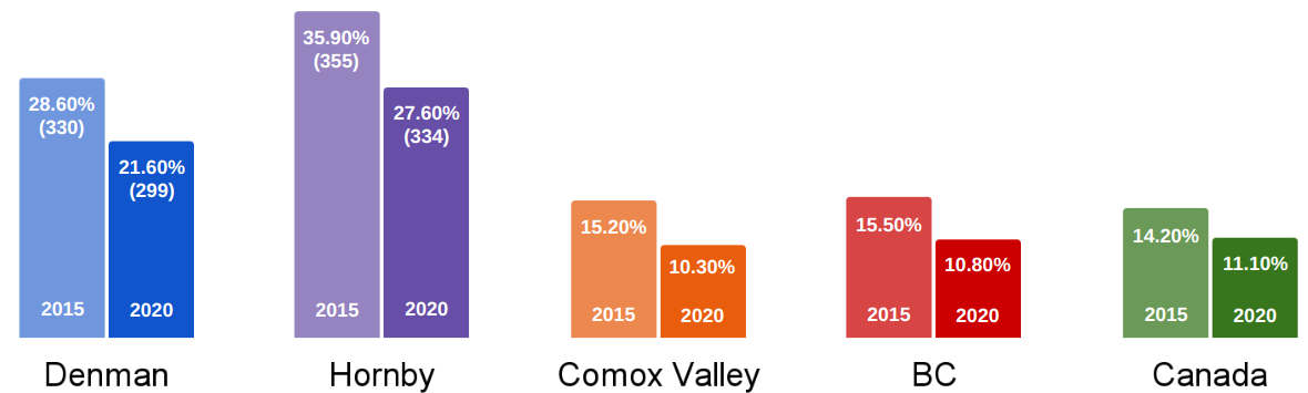 Low-Income – Community Profiles